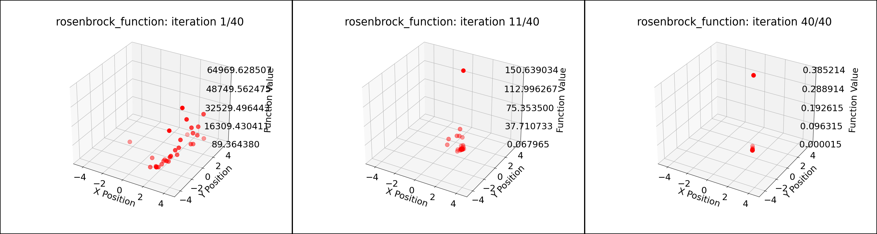 Particle Swarm Optimization (PSO) · Nithish K Gnani